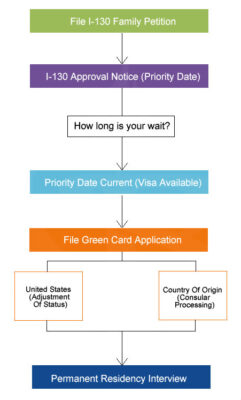 Family Immigration » Pacific Immigration